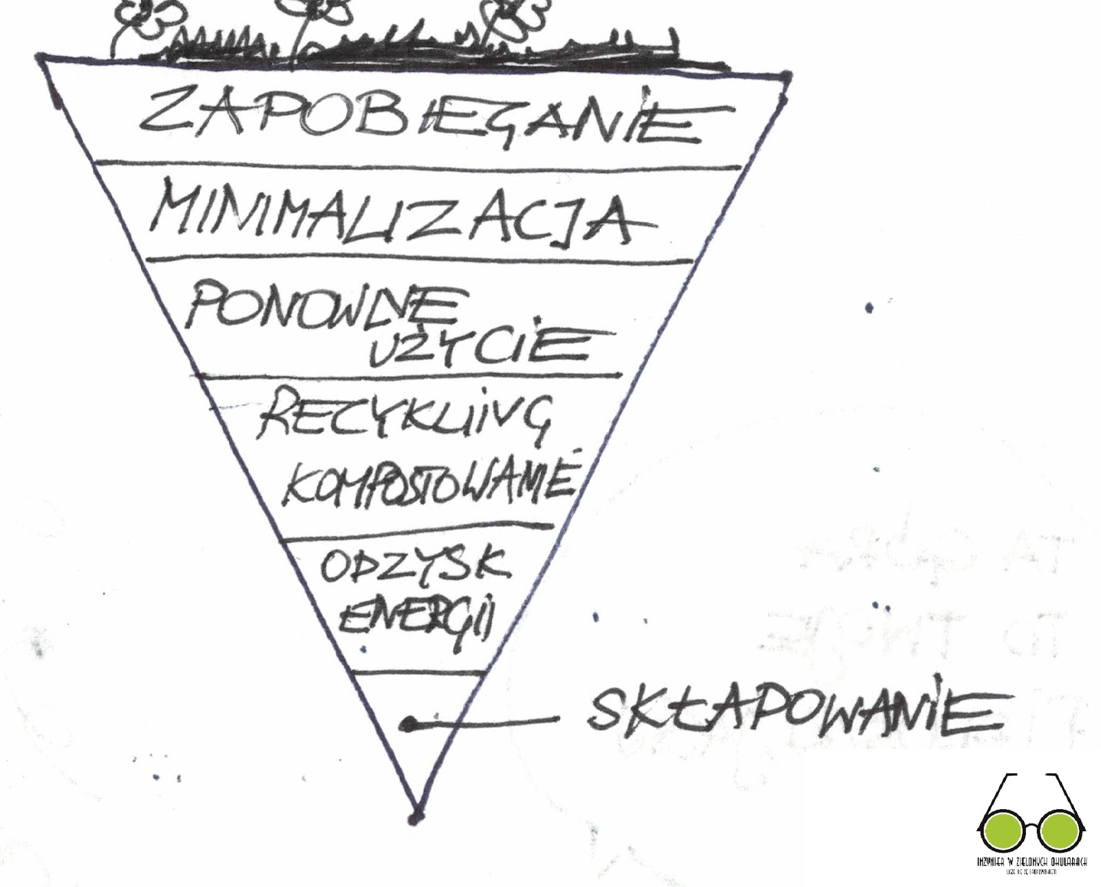 Zero Waste dla każdego czyli co wynika z piramidy odpadów