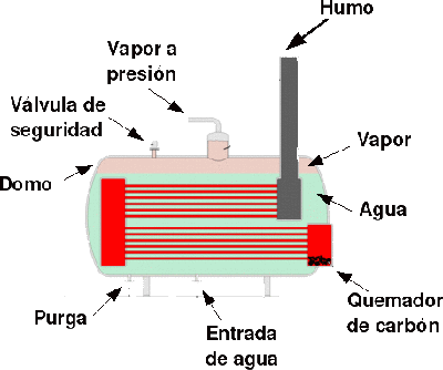 DESCRIPCIÓN DE DISPOSITIVOS FEEE: CALDERA