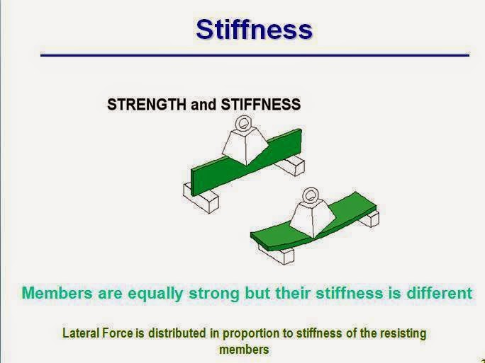 comparaison de La résistance et la rigidité ~ Engineering et Architecture