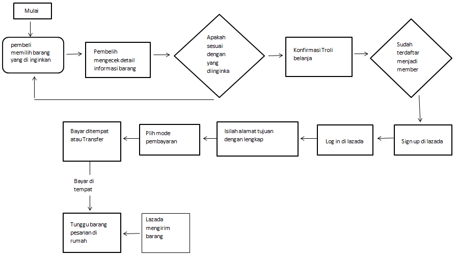 Contoh Flowchart Penyewaan Vcd Contoh Oi - vrogue.co Contoh Flowchart Penyewaan Vcd Contoh Oi - vrogue.co