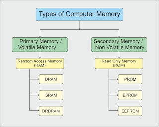 Krishna'sTecHub: Computer Memory