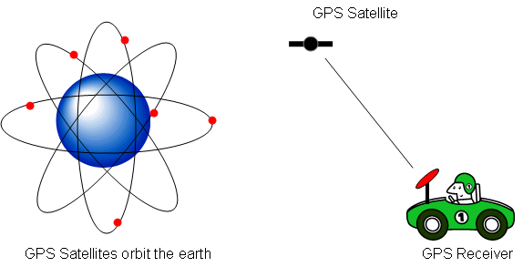 Terran Spot: How GPS Work?