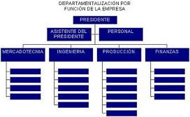 EL MUNDO DE LA ADMINISTRACIÓN.: DEPARTAMENTALIZACION.