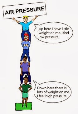 Mrs. Remis' Earth Science Blog - 6th grade: ATMOSPHERE - AIR PRESSURE