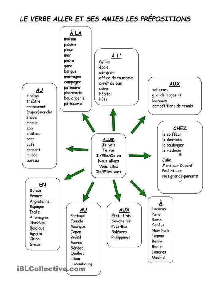 Aprender francés cantando: PREPOSICIONES EN FRANCÉS : À