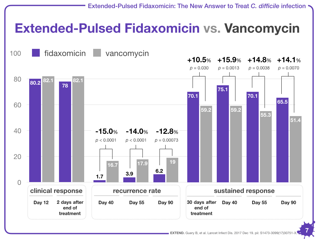 C'est La Pharm: 艱難梭菌感染的口服治療藥物新解答：Extended-Pulsed Fidaxomicin