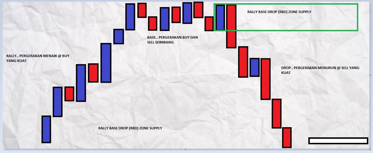 Kitab Supply And Demand (SnD) FX: Pattern Supply (RBD, DBD) Dan Pattern ...