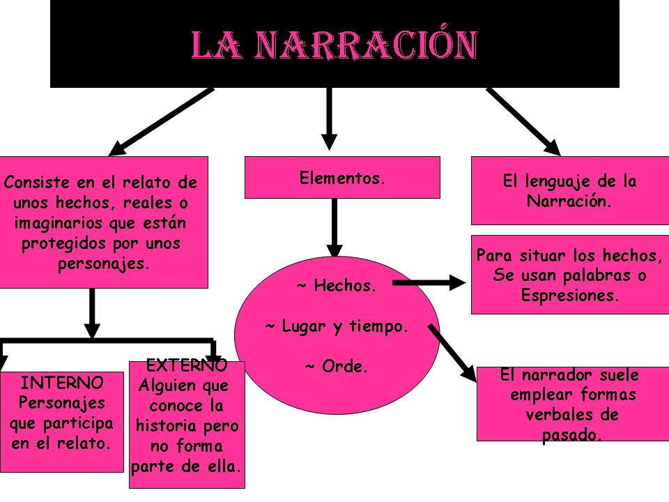 lecto esccritura 2012: la narracion