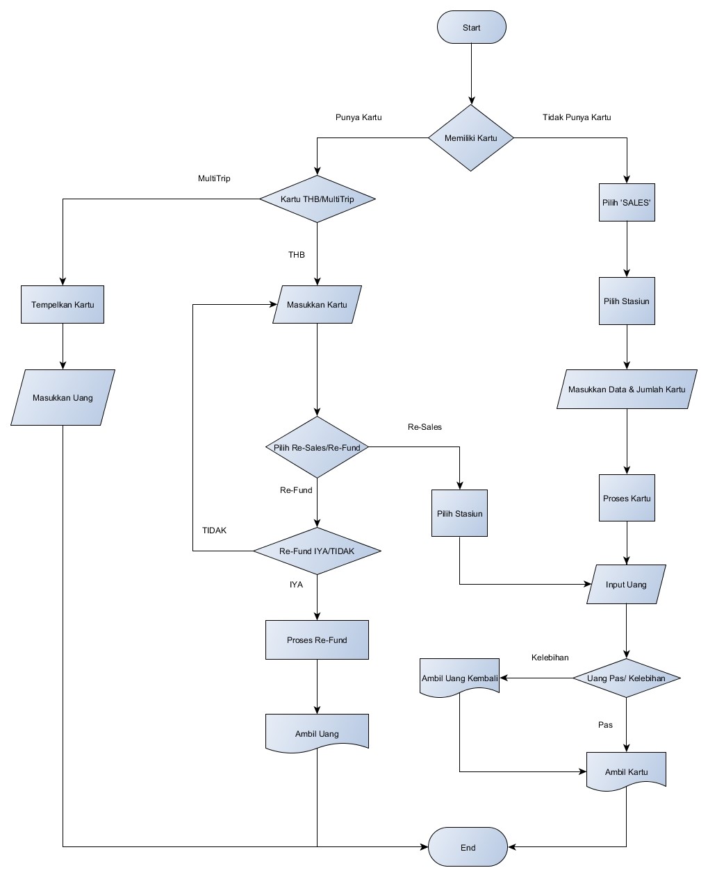 Favian Rakhmad Ardiansyah: Commuter Vending Machine, mesin otomatis ...