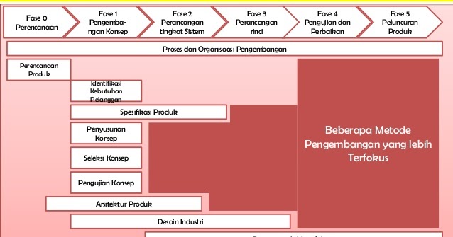 Industrial Engineering: PERENCANAAN & PERANCANGAN PRODUK