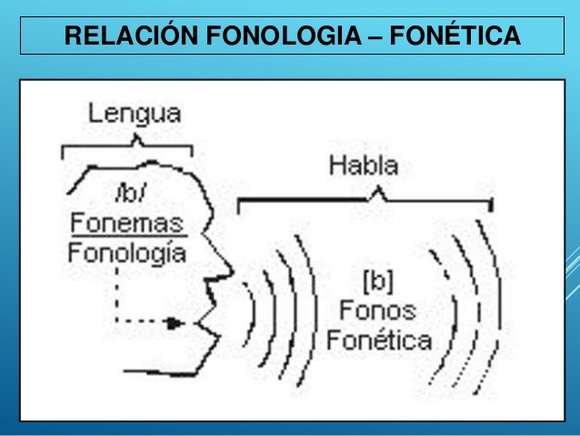 Introducción a la Fonética y a la Fonología