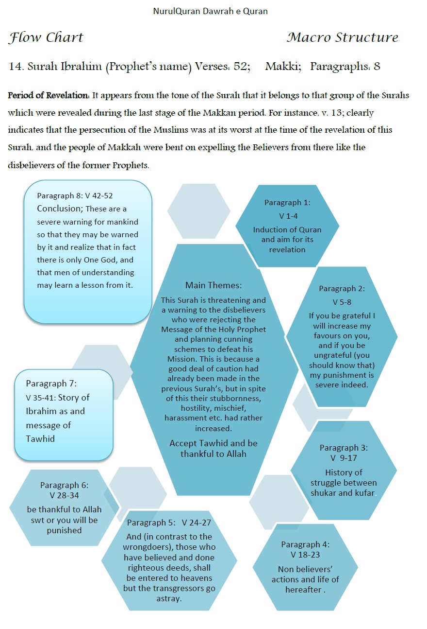 Flow Charts of Surahs - English ~ Nurul Quran