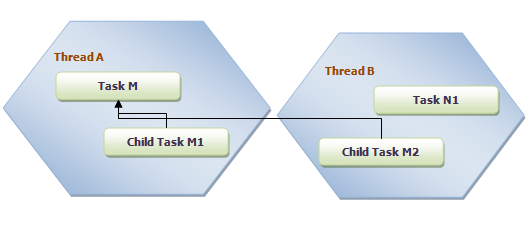 Advanced_C#_Skill_Task Parallel Library_vs_Lambda Expressions_任務和線程差在哪裡 ...