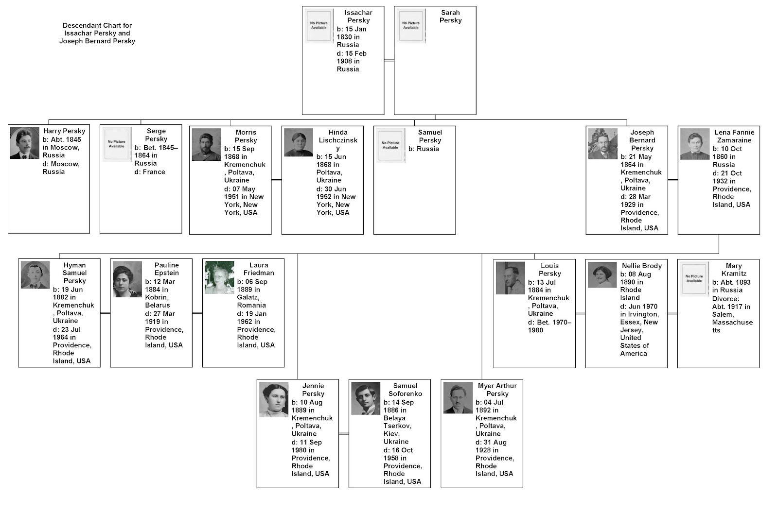 Karan Family Tree: Descendants Chart for Issachar Persky (Charts for ...