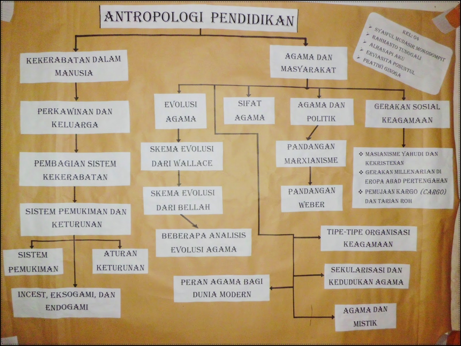 Rahmat Tunggali PAI A: mind map antropologi pendidikan klmpok 4