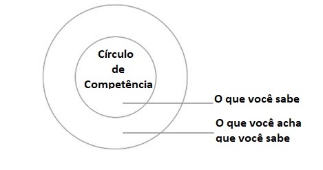 Rabisco do Don: O conceito do Círculo de Competência