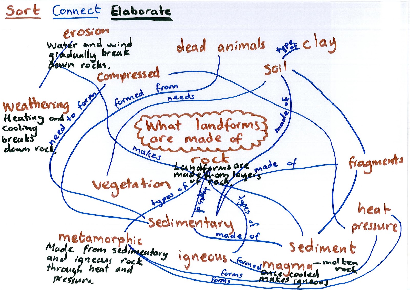 Room 3: WALT: process, sort and select relevant information.