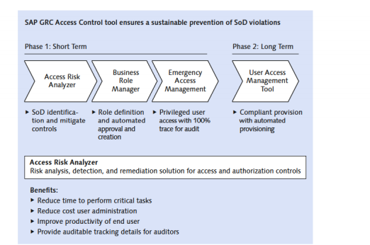 SAP GRC: SAP ACCESS CONTROL