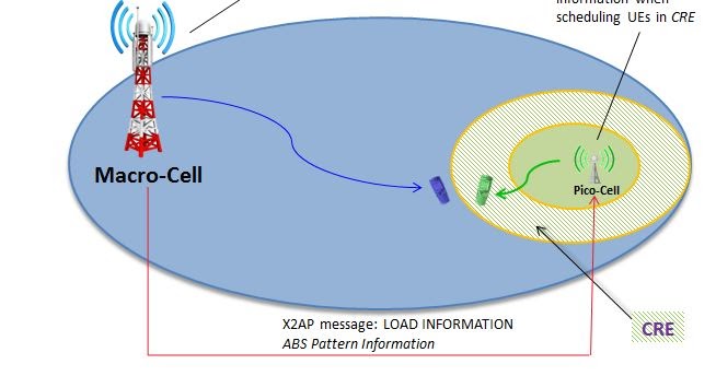 How LTE Stuff Works?: LTE: Enhanced Inter-Cell Interference ...