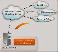 Exchange Anywhere: DirSync Version History