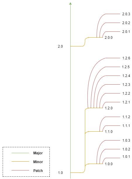 Developer notes: Software versioning