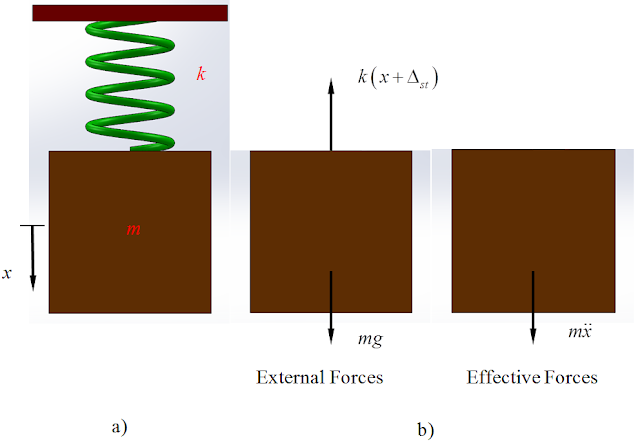 Linear Vibrations: Free Body Diagram Method