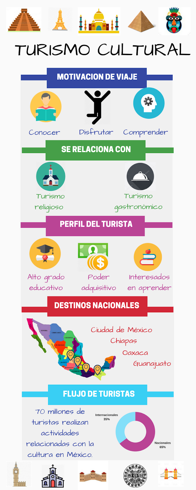 Turismo una Visión Integradora : Turismo cultural