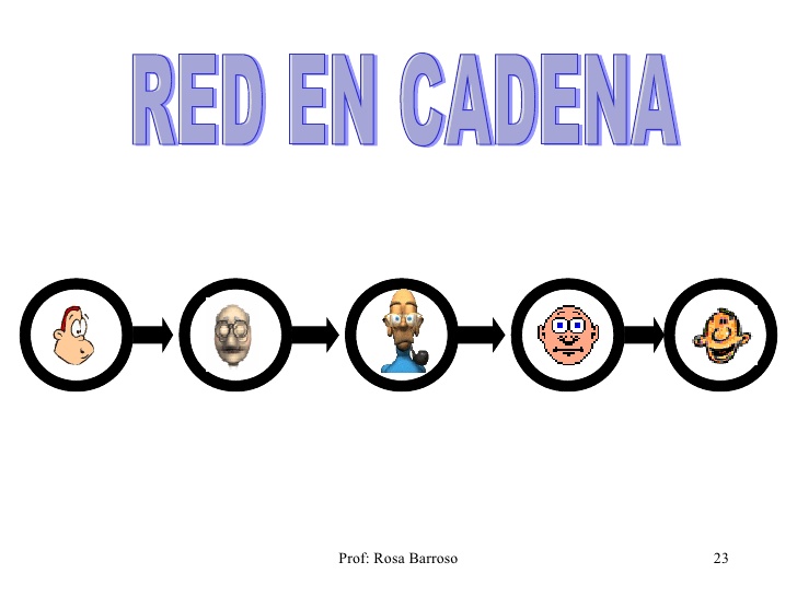 Comunicación Humana : Redes de comunicación (Interpersonales)