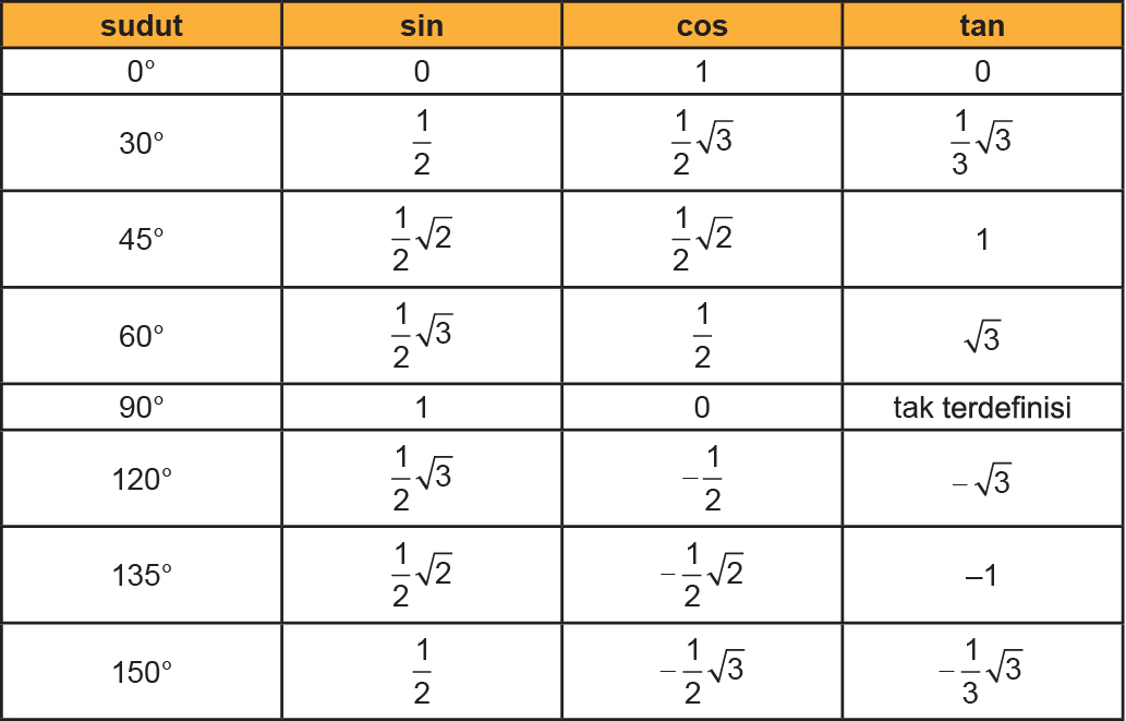 Rumus Lengkap Trigonometri Disertai dengan Contohnya | ezy blog