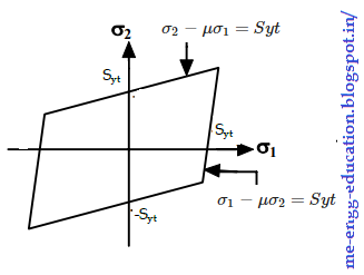 MECHANICAL ENGINEERING: Theories of Failure