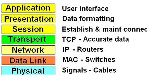 Sejarah Pengertian dan Fungsi OSI LAYER Serta Cara Kerja