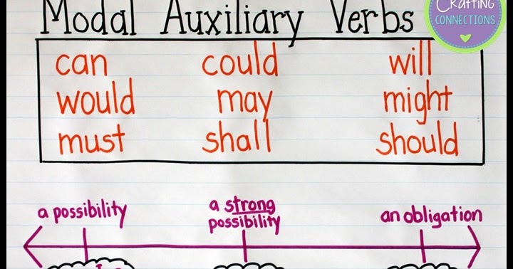 Modal Auxiliary Verbs An Anchor Chart And FREE Posters Upper 