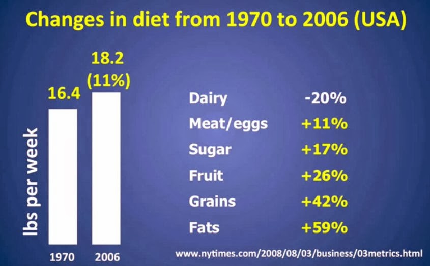 Food consumption increases since 1970