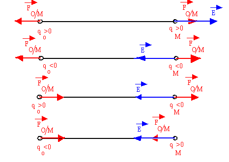 Champ électrique et lours Caractéristiques - Eléctricité2