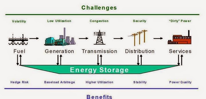 Benefits of ESS along the electricity value chain ~ Electrical ...
