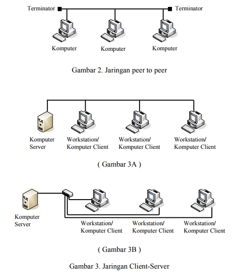 Konsep Jaringan Dasar