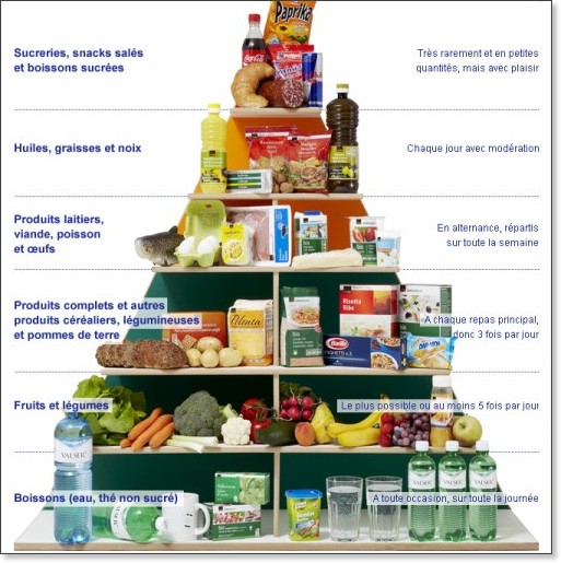 Autour de la gastronomie: Pyramide alimentaire : manger sain