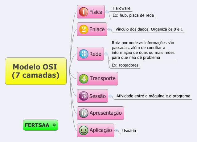 Aprendendo o Direito: Rede de computadores - modelo OSI 7 camadas