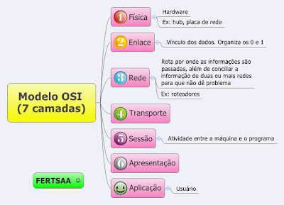 Aprendendo o Direito: Rede de computadores - modelo OSI 7 camadas