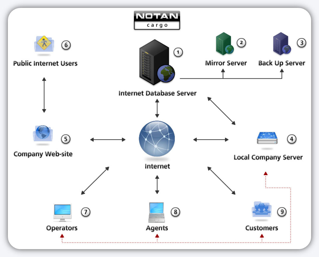 Sejarah Internet dan Intranet Serta Perkembangannya