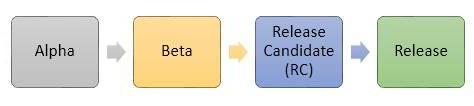 Apa perbedaan versi, Alpha, Beta, RC, Dan Stable? - Falmojo Technology