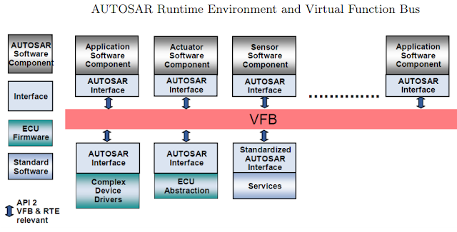 AUTOSAR(2) - Arhitectura AUTOSAR
