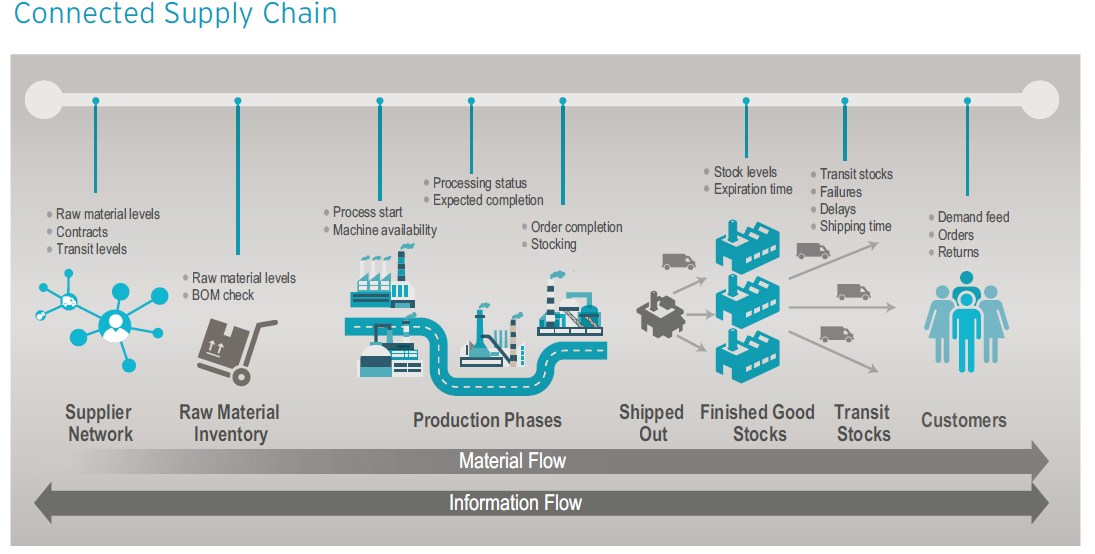 IoT in Manufacturing