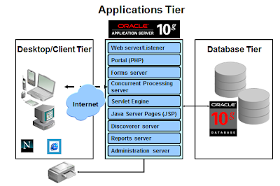 Oracle Application Techno Functional : Oracle E-Business Suite R12 ...