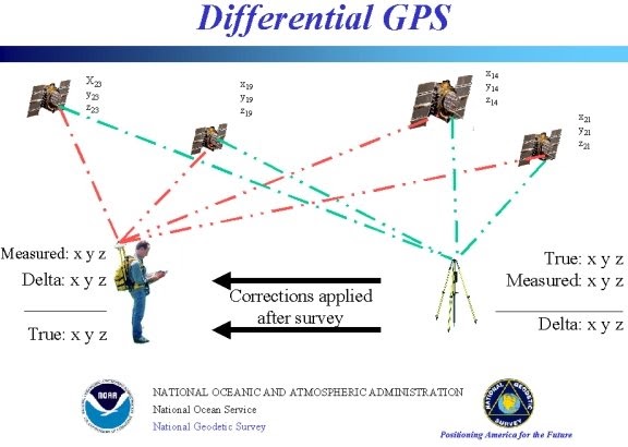 Tec GPS: DGPS o GPS diferencial-Giovanni