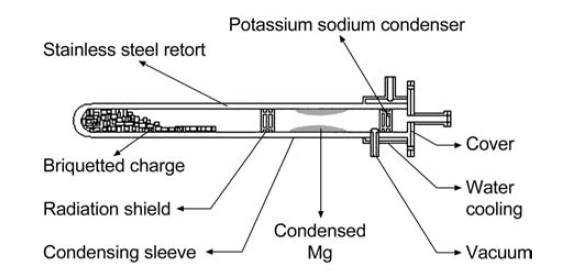 Extractive Metallurgy: Magnesium Extraction By Pidgeon Process