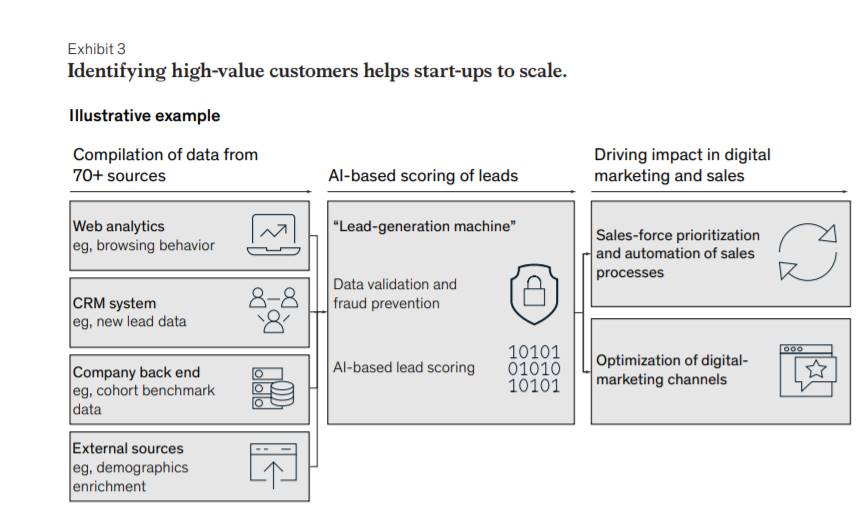 Technology Snippets: Identifying high-value customers helps start-ups ...