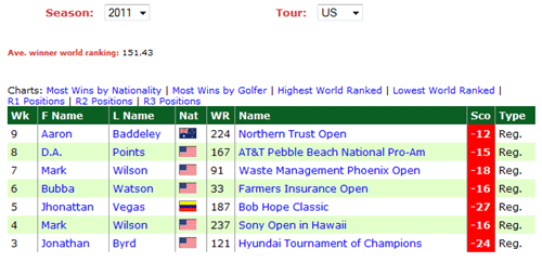 Golf Predictor Golf Blog New Winner World Ranking Stats Charts Golf Predictor Golf Blog New Winner World Ranking Stats Charts
