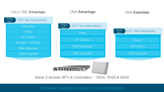 Introducing a New Software Subscription for Cisco DNA | Cisco Central