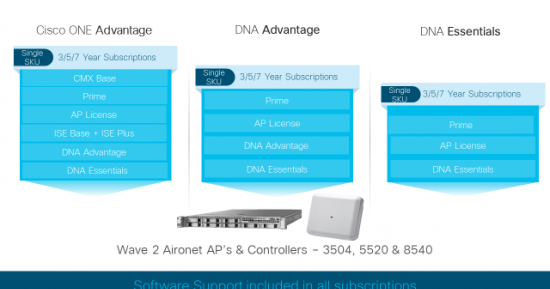 Introducing a New Software Subscription for Cisco DNA | Cisco Central